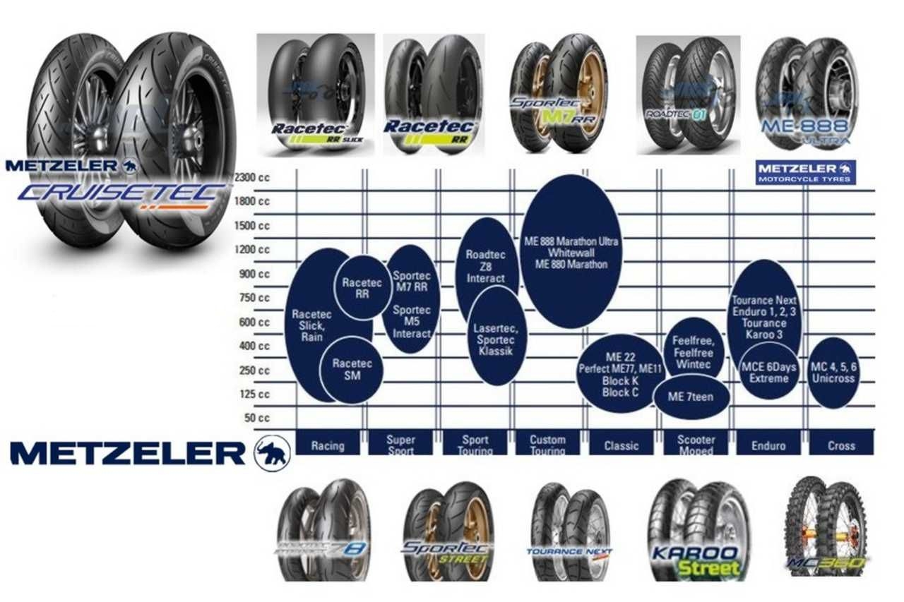 Metzeler Pneumatici Moto- myNETmoto